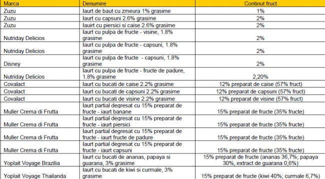 Cate fructe contin iaurturile cu fructe? Procentele pleaca de la doar 1 ...